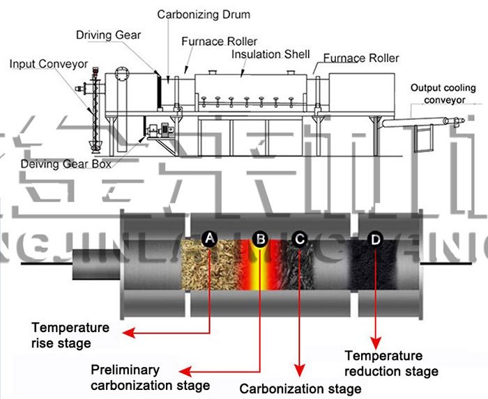Continuous-Carbonization-Furnace-structure - Briquette Machine
